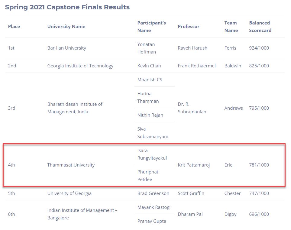 MBA Thammasat awarded at Global Capstone Simulation: Spring 2021 ...